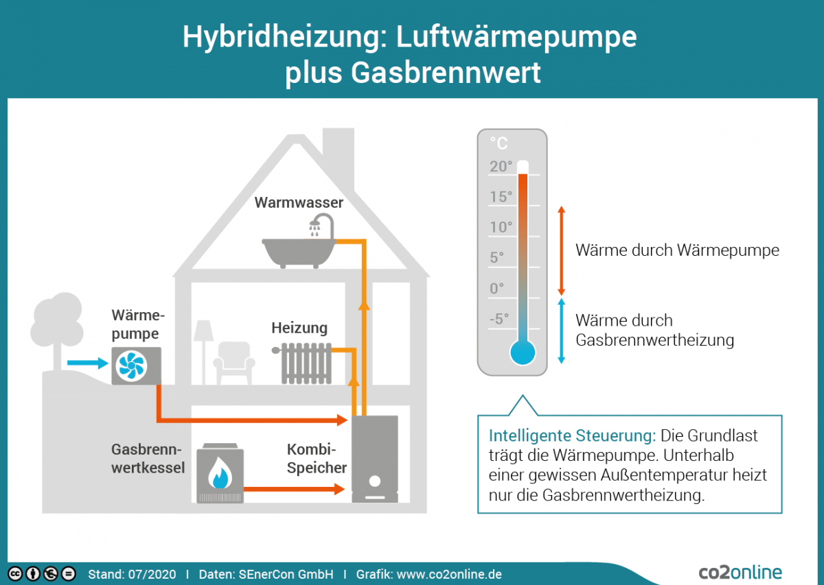Hybrid-Wärmepumpe: Kosten, Förderung, Nachrüsten im Altbau