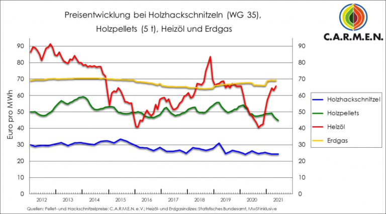 Aktuelle Energiepreise 2021 in Deutschland im Überblick