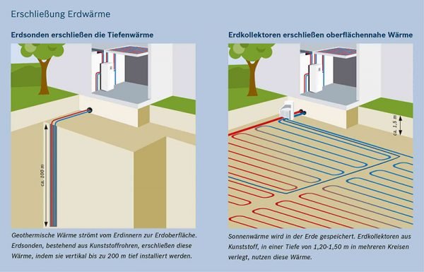 Erdwärmepumpe: Umweltfreundlich Heizen mit Geothermie