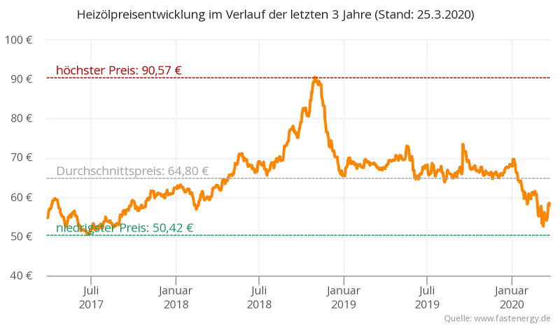 2020: Aktuelle Heizölpreise & Prognose