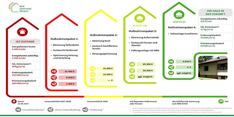 50 Prozent Zuschuss für individuellen Sanierungsfahrplan (iSFP)